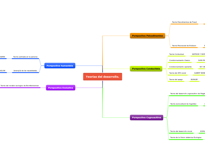 Teorias del desarrollo. - Mind Map